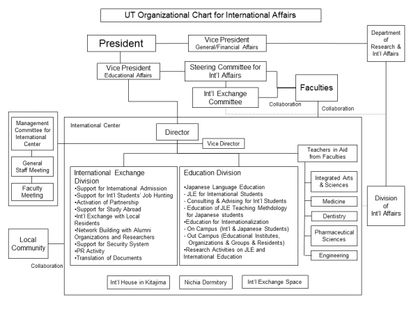 Organization and Work Contents